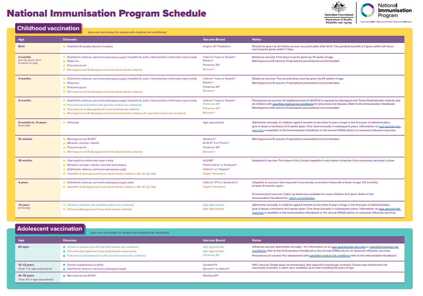 National Immunisation Program schedule | Australian Government ...