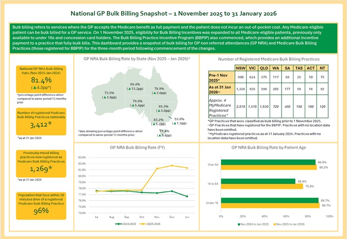 Resources | Bulk Billing campaign | Australian Government Department of ...