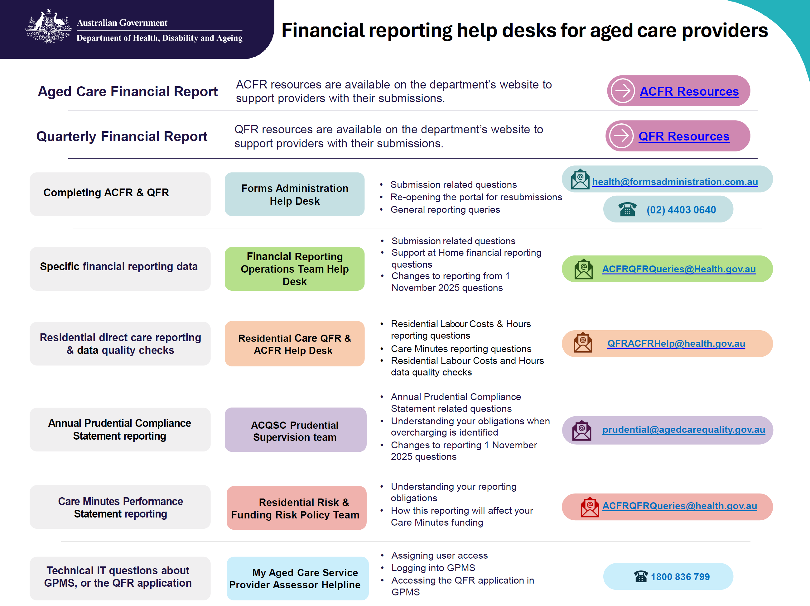 Financial reporting help desks for aged care providers | Australian ...