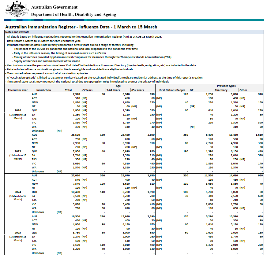 Influenza (flu) immunisation data – 1 March to 15 March 2026 ...