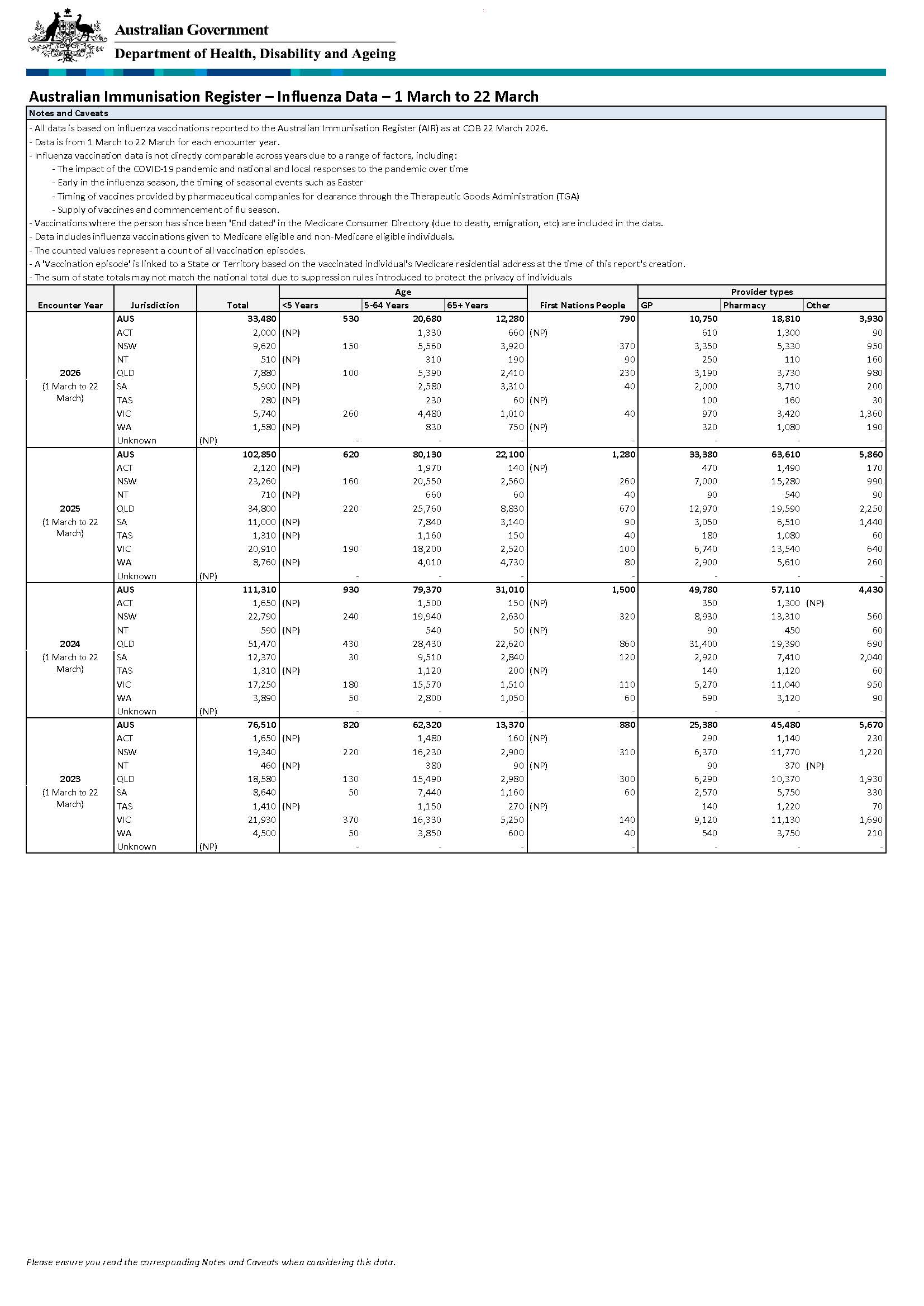 Influenza (flu) immunisation data – 1 March to 22 March 2026 ...
