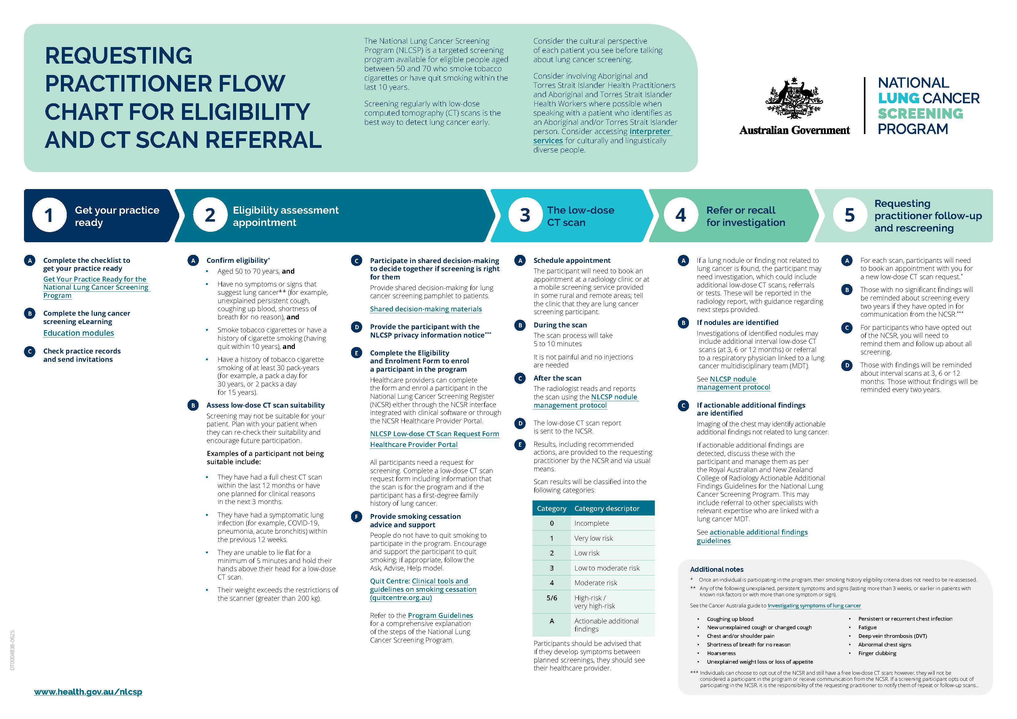 National Lung Cancer Screening Program – Resources for the health ...