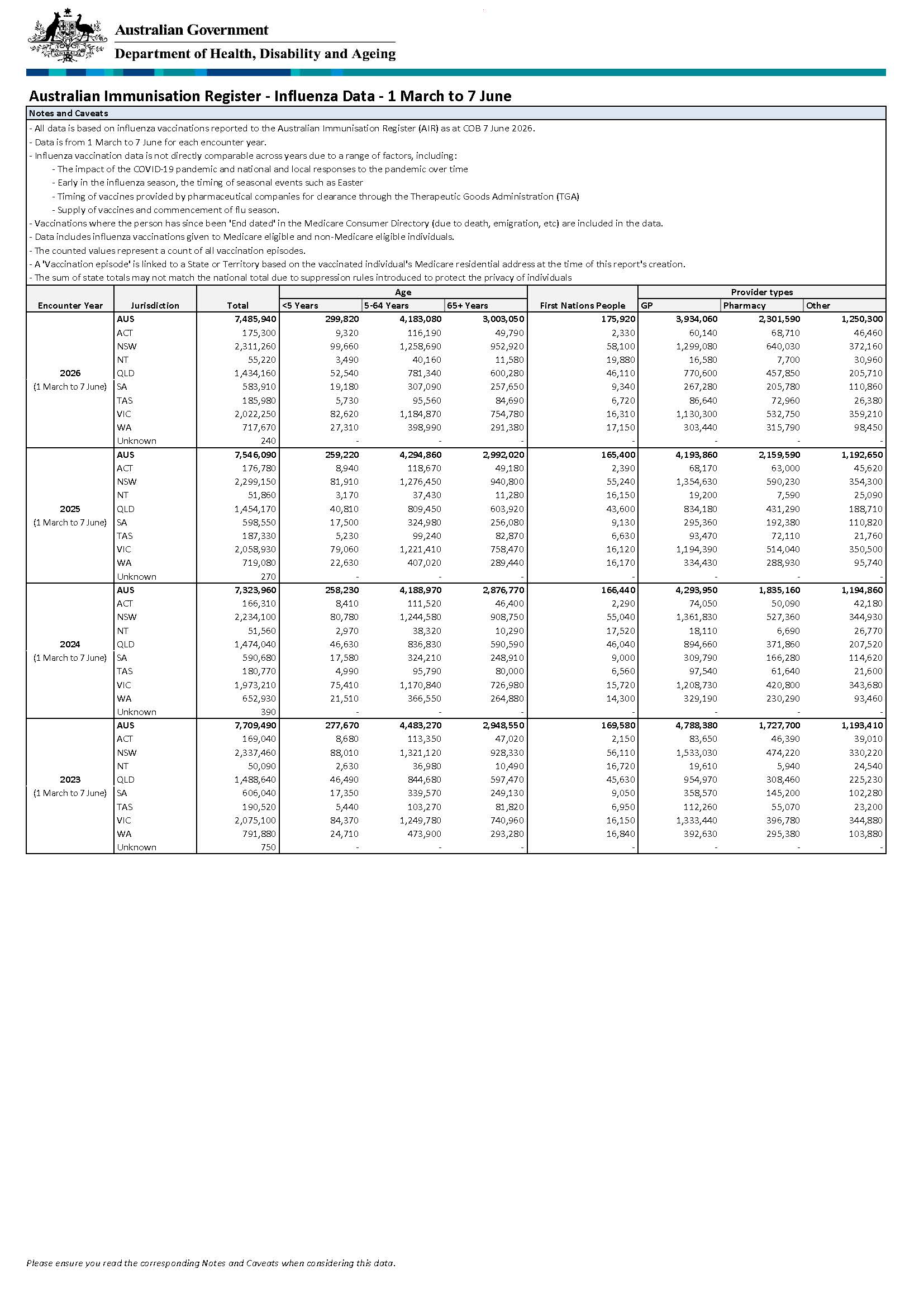 Influenza (flu) immunisation data – 1 March to 7 June 2026 | Australian ...