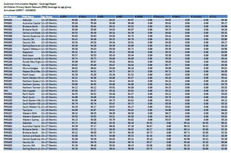 2018 PHN childhood immunisation coverage data | Australian Government ... 2018 PHN childhood immunisation coverage data | Australian Government ...