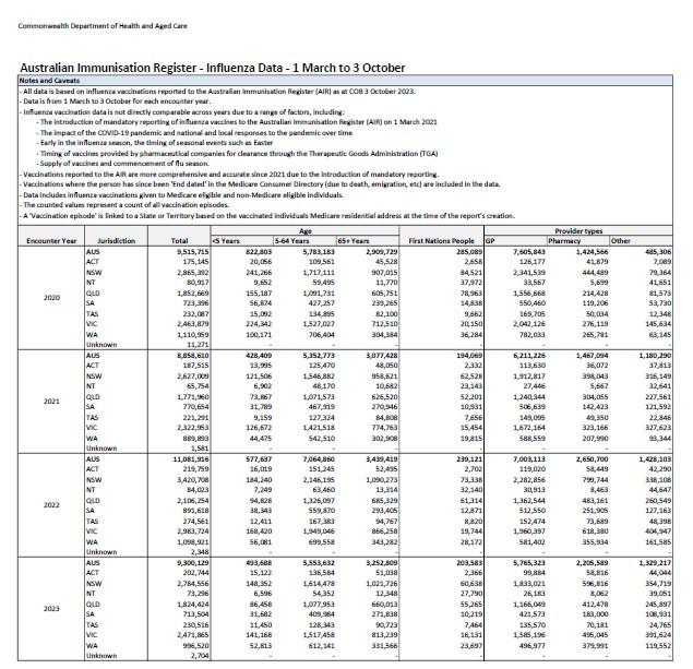 Influenza (flu) immunisation data – 1 March to 3 October – 2020–2023 ... Influenza (flu) immunisation data – 1 March to 3 October – 2020–2023 ...