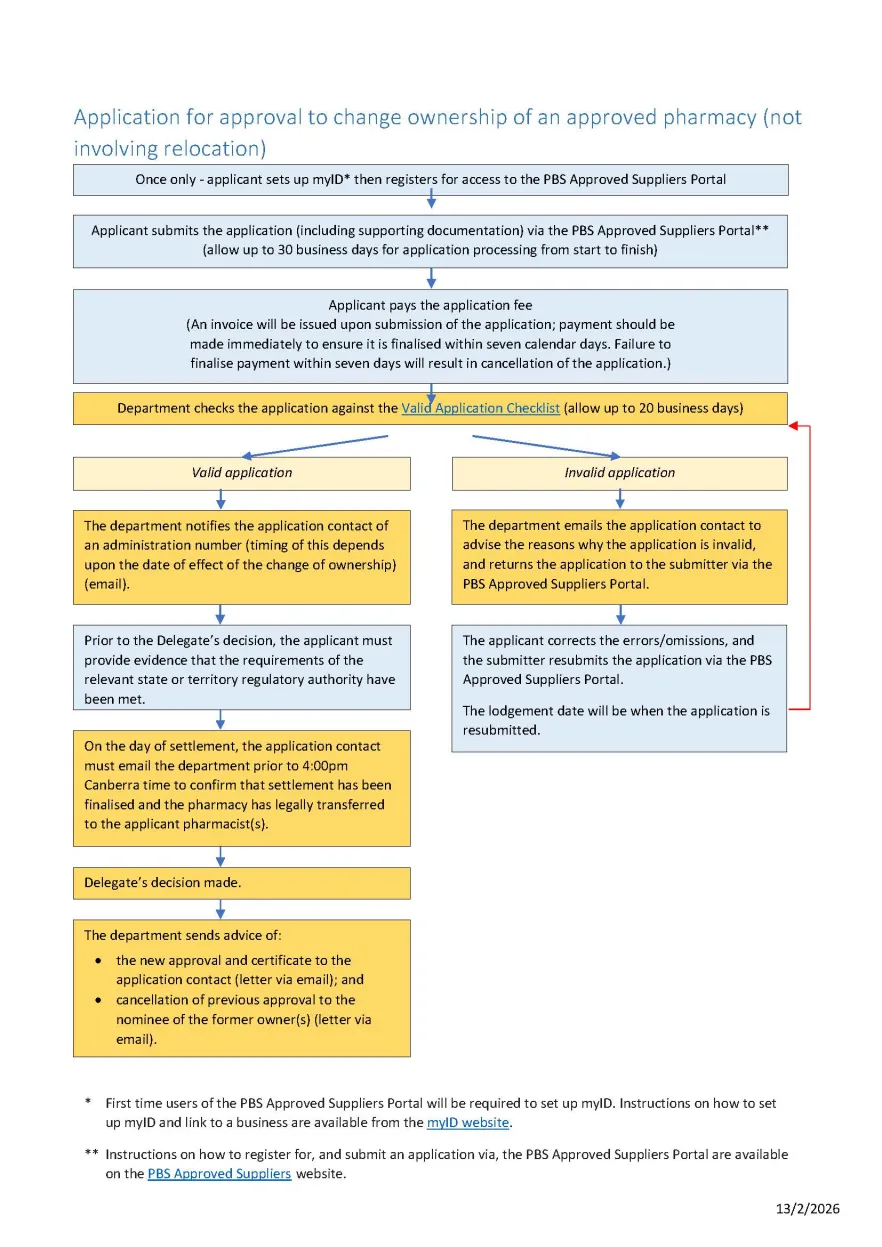 Change of ownership process map | Australian Government Department of ...