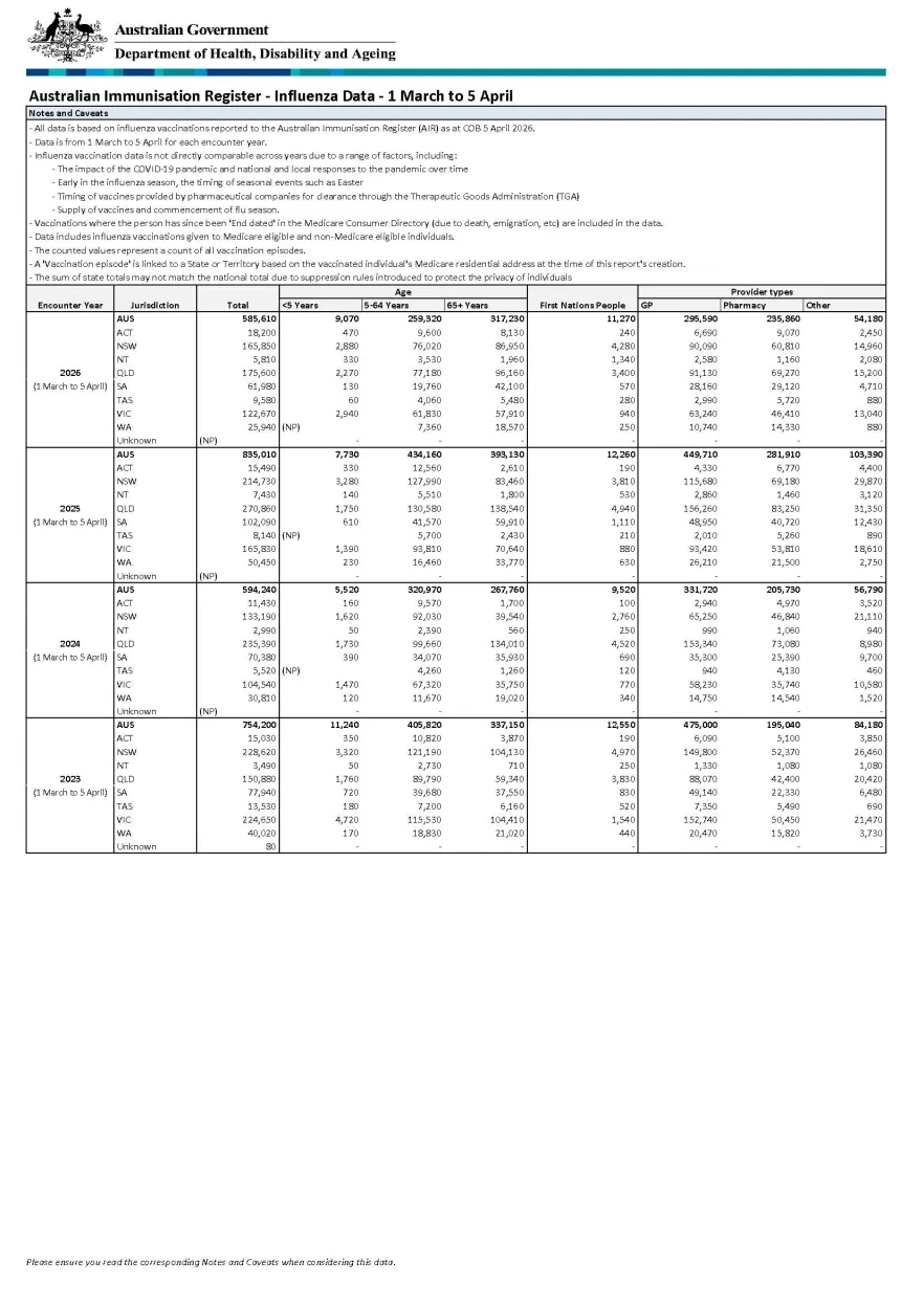 Influenza (flu) immunisation data – 1 March to 5 April 2026 ...