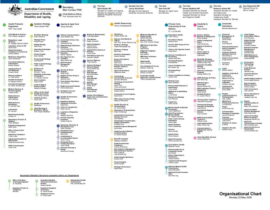Department of Health, Disability and Ageing organisational chart ...