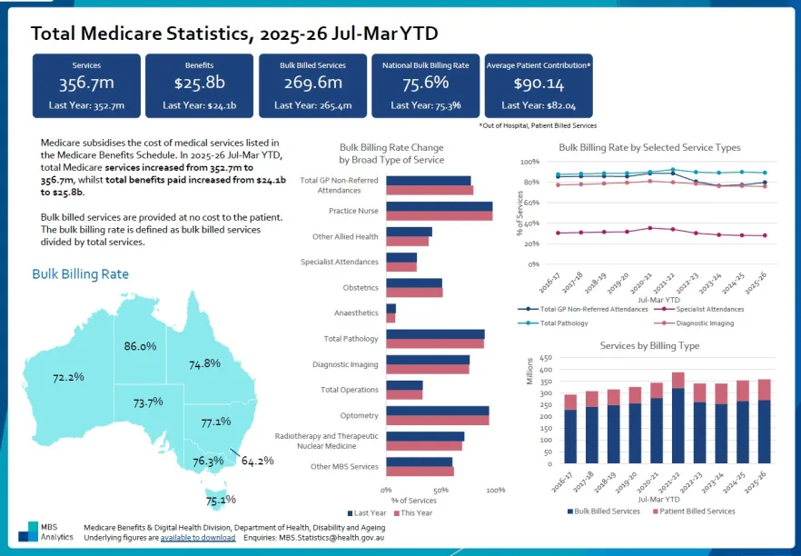 Medicare statistics – year-to-date dashboard (July to March 2025-26 ...