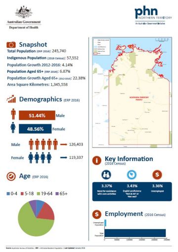 Northern Territory (NT) Primary Health Network (PHN) fact sheet ... Northern Territory (NT) Primary Health Network (PHN) fact sheet ...